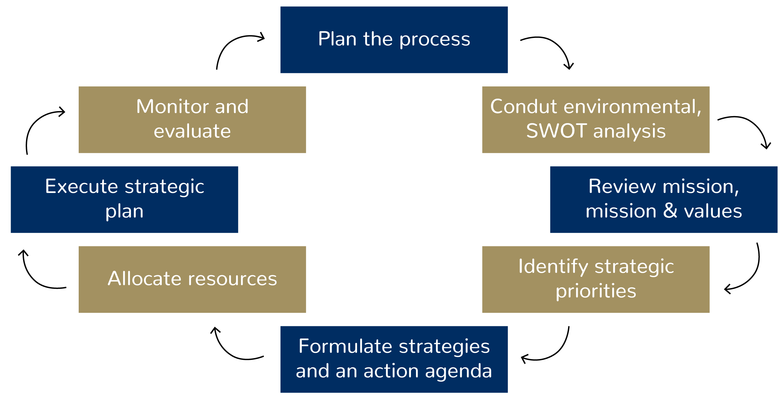 Strategy Development Chambers Associates Organizational Strategic 